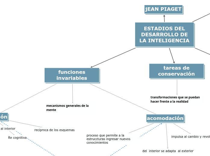 ESTADIOS DEL DESARROLLO DE LA INTELIGENCIA - Mind Map