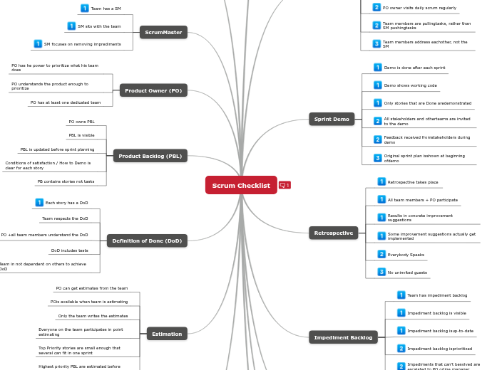 Scrum Checklist - Mind Map