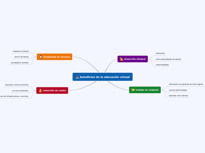beneficios de la educación virtual - Mind Map