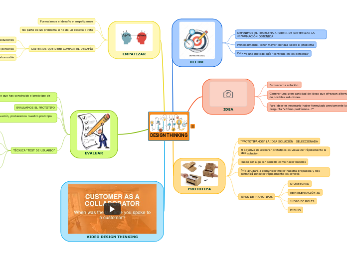 DESIGN THINKING - Mind Map