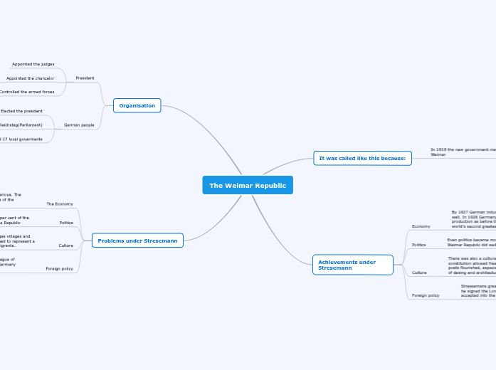 The Weimar Republic - Mind Map