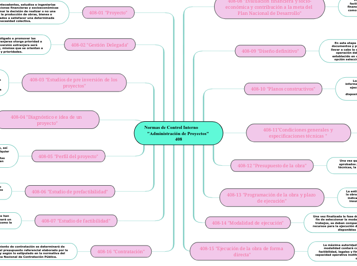Normas de Control Interno ...- Mind Map