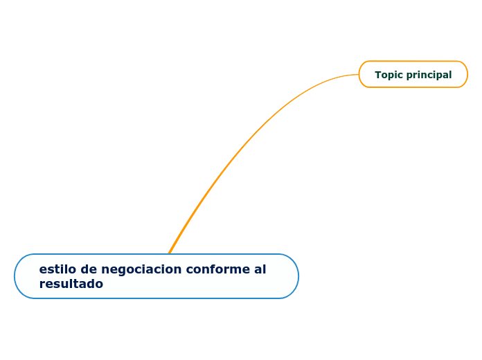 estilo de negociacion conforme al resultad...- Mind Map estilo de negociacion conforme al resultad...- Mind Map