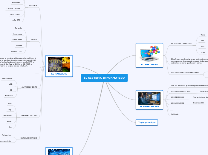 EL SISTEMA INFORMATICO - Mind Map
