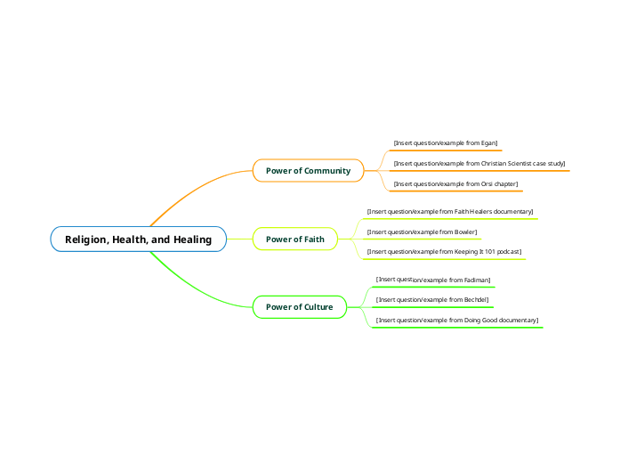 Religion, Health, and Healing - Mind Map