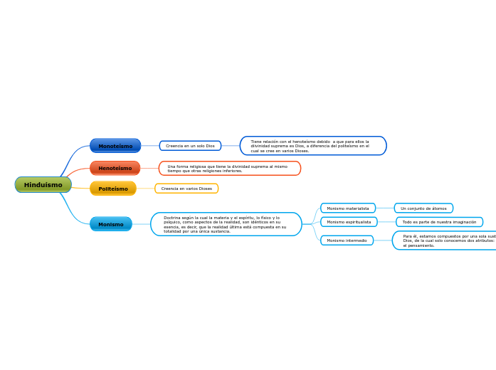 Hinduísmo - Mind Map