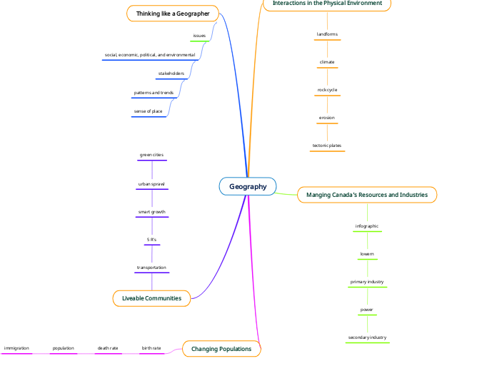 Geography - Mind Map