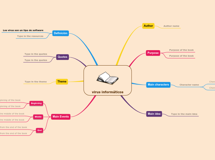 virus informáticos - Mind Map