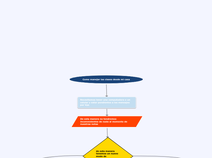 Como manejar las clases desde mi casa - Mind Map