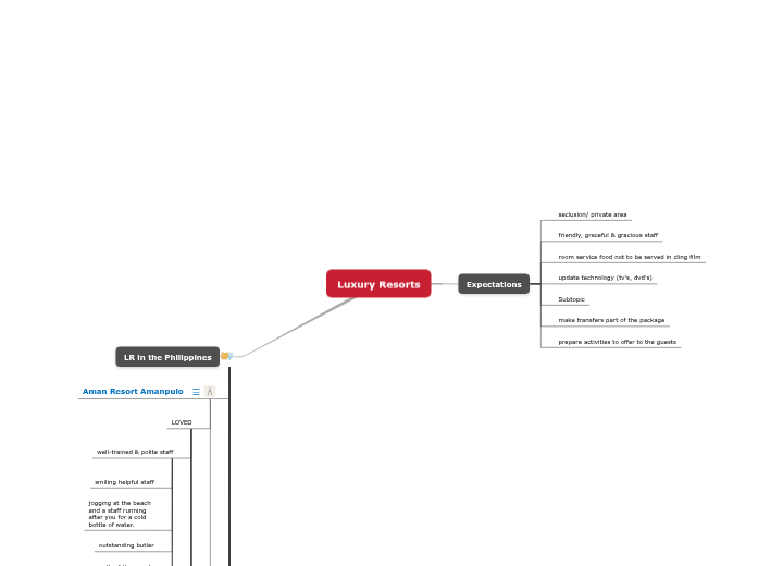 Luxury Resorts in the Philippines - Mind Map