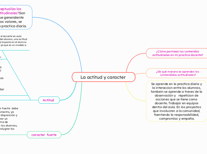 La actitud y caracter | Mapa mental Mindomo