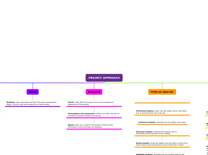 PROJECT APPROACH - Mind Map