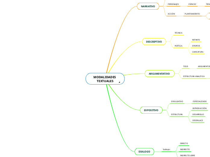 MODALIDADES TEXTUALES - Mind Map