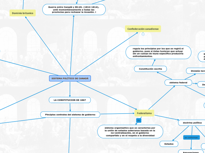 SISTEMA POLÍTICO DE CANADÁ - Mind Map