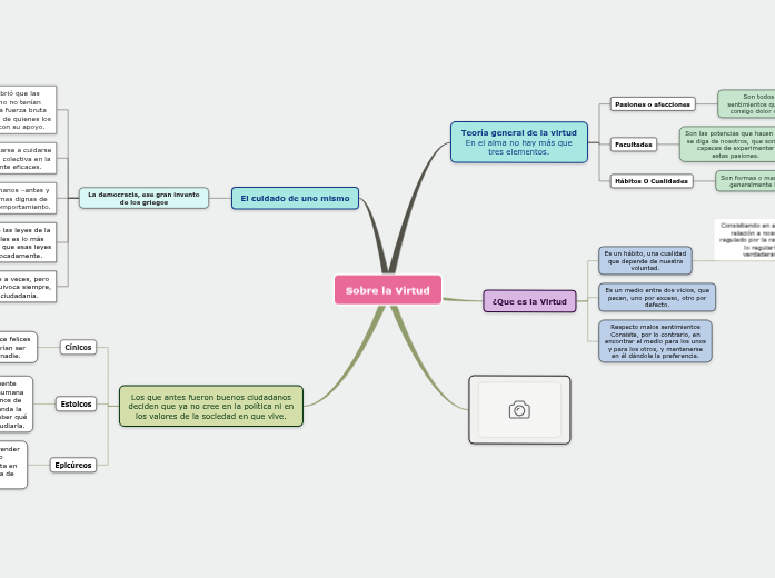 Sobre la Ética - Mind Map