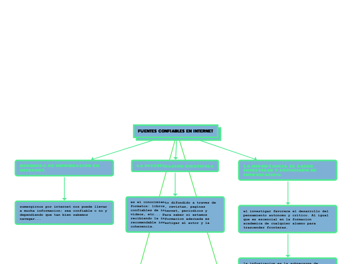 FUENTES CONFIABLES EN INTERNET - Mind Map