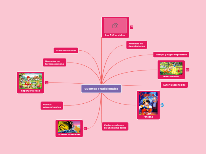 Cuentos Tradicionales - Mind Map
