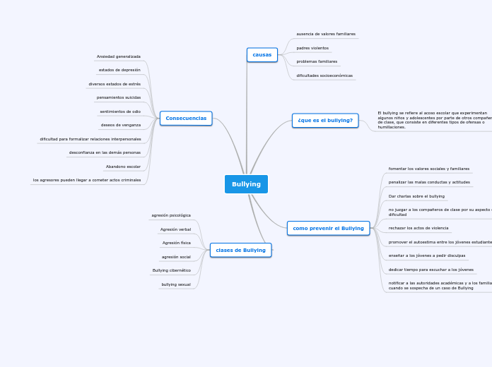 Bullying - Mind Map