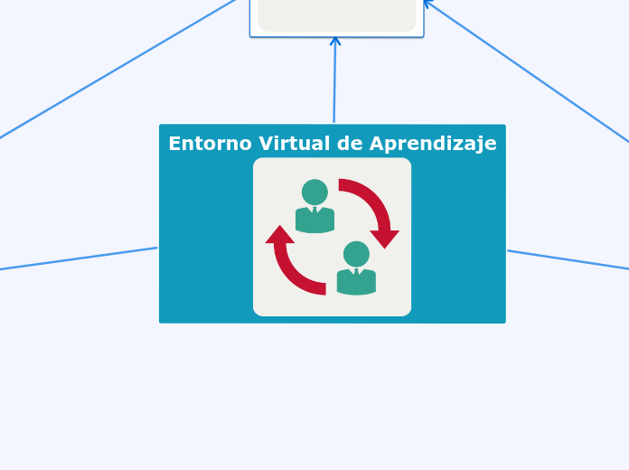 Entorno Virtual de Aprendizaje - Mind Map