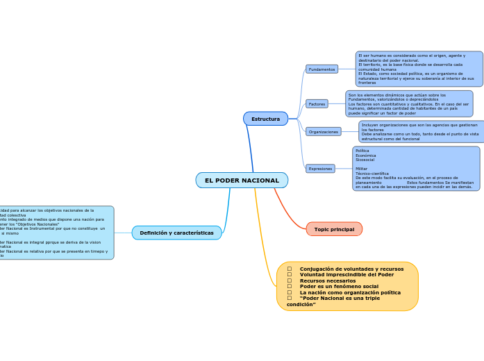 EL PODER NACIONAL - Mind Map