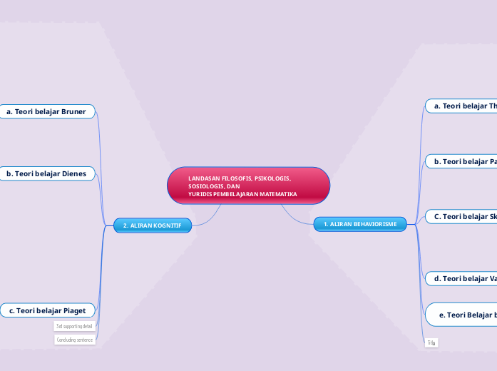 LANDASAN FILOSOFIS, PSIKOLOGIS, SOSIOLOGIS...- Mind Map