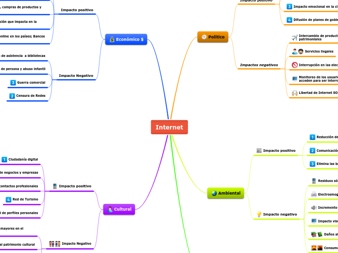 Internet - Mind Map