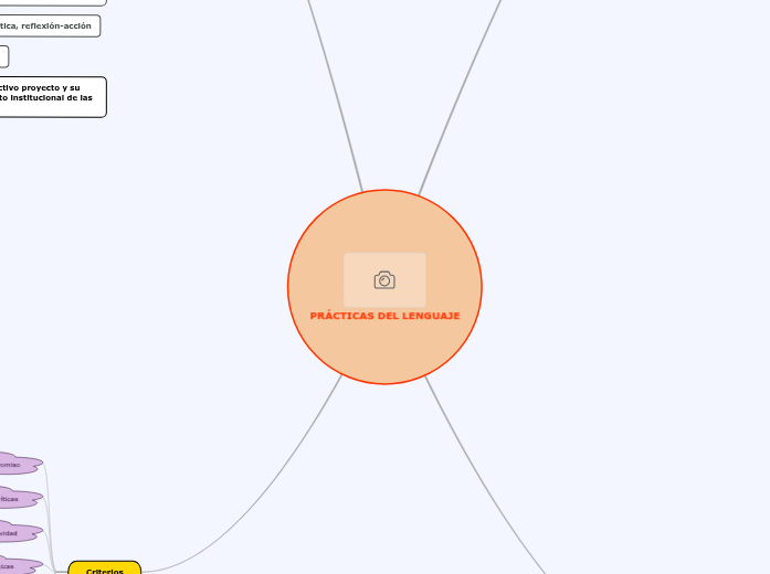 PRÁCTICAS DEL LENGUAJE - Mind Map