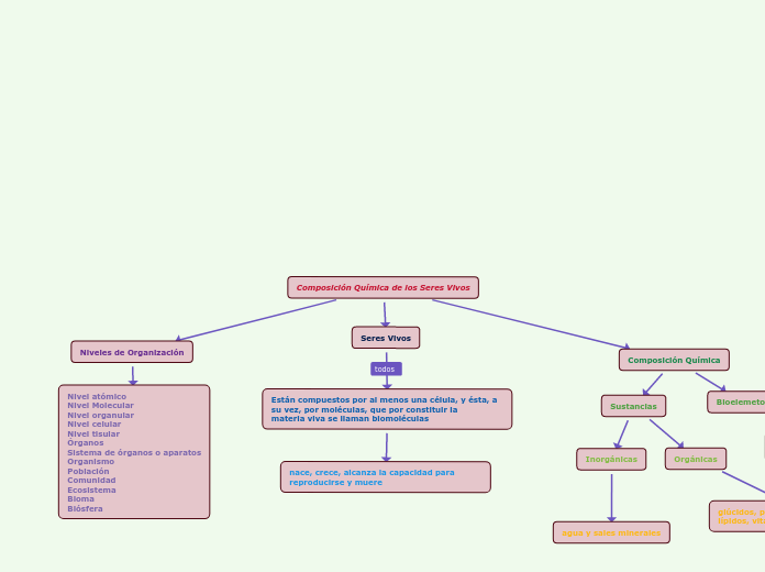 Composición Química de los Seres Vivos - Mind Map