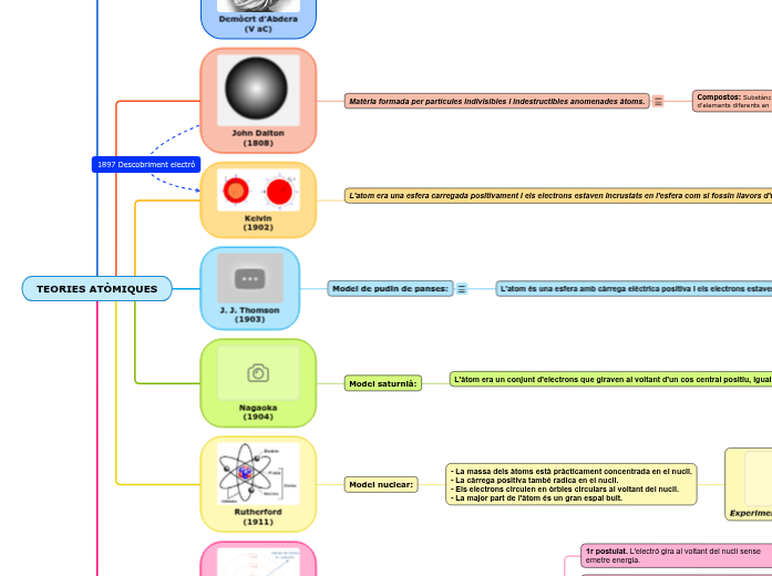 TEORIES ATÒMIQUES - Mind Map