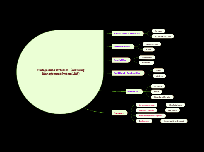 Plataformas virtuales (Learning Management System LMS) | Mapa mental Mindomo