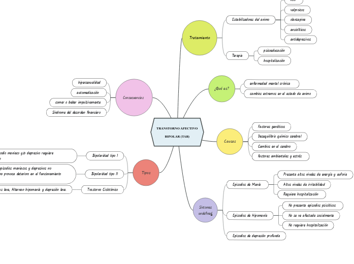 TRANSTORNO AFECTIVO BIPOLAR (TAB) - Mind Map