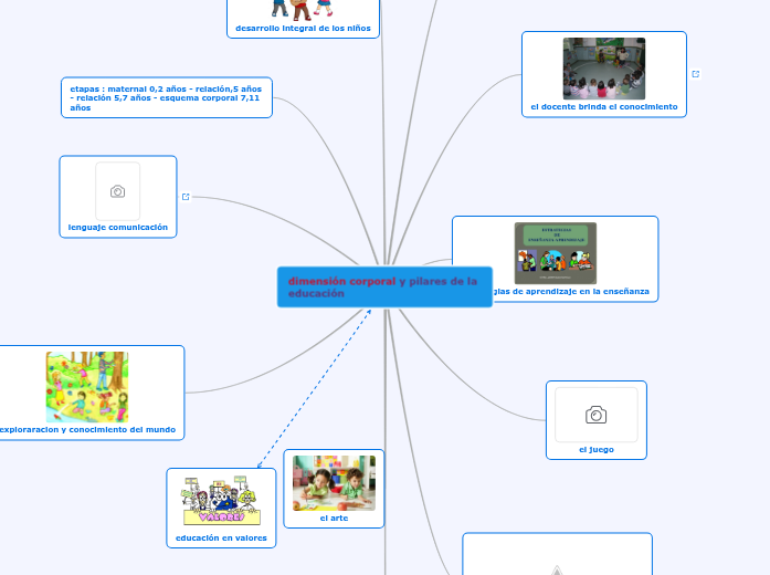 dimension corporal y pilares de la educaci...- Mind Map