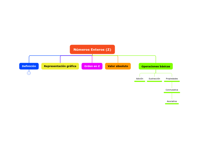 Números Enteros (Z) - Mind Map
