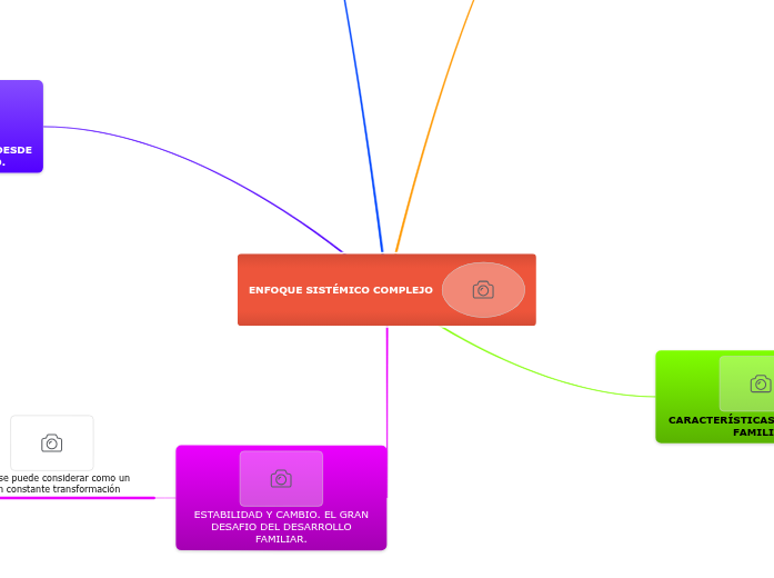 ENFOQUE SISTÉMICO COMPLEJO | Mapa mental Mindomo