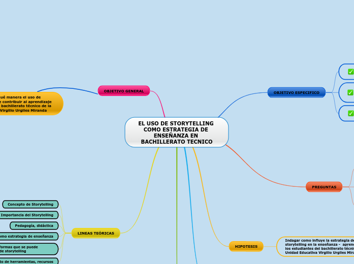 EL USO DE STORYTELLING COMO ESTRATEGIA DE ...- Mind Map