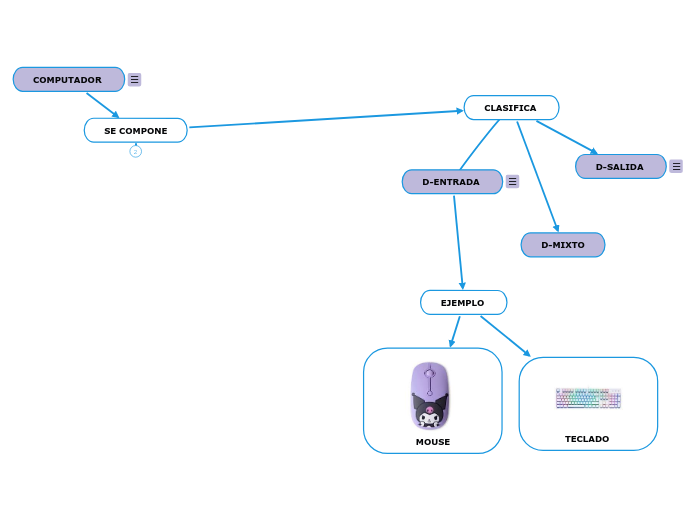COMPUTADOR - Mind Map