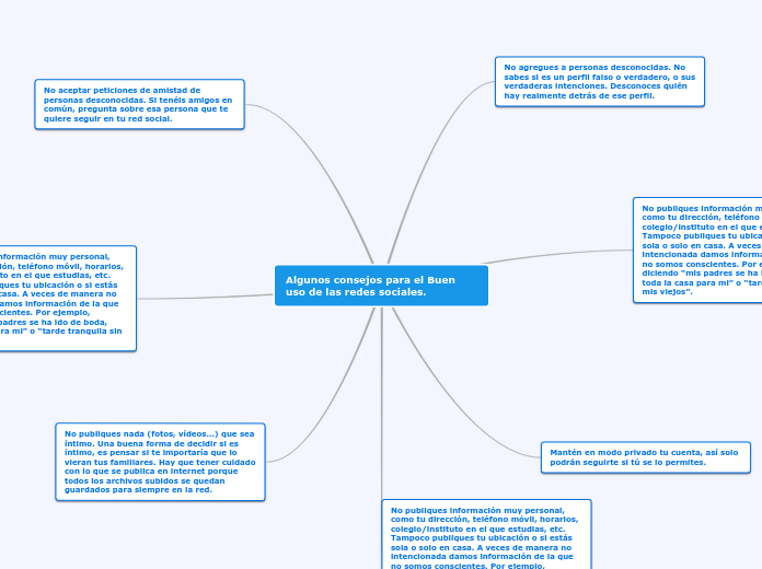 Algunos consejos para el Buen uso de las r...- Mind Map