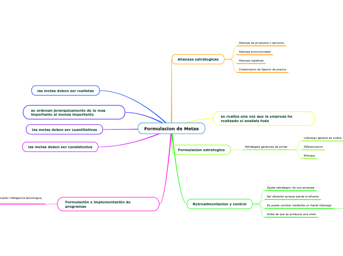 Formulacion de Metas - Mind Map