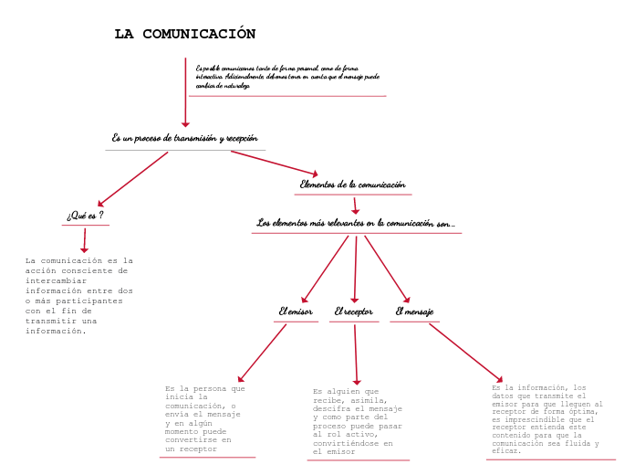 LA%20COMUNICACI%C3%93N - Mind Map