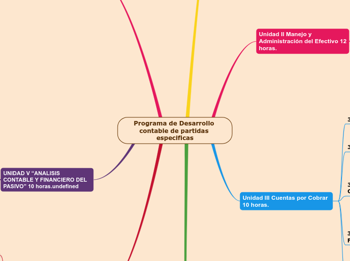 Programa de Desarrollo contable de partida...- Mind Map