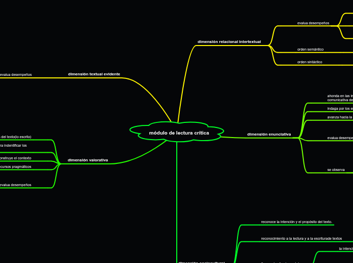 módulo de lectura crítica - Mind Map