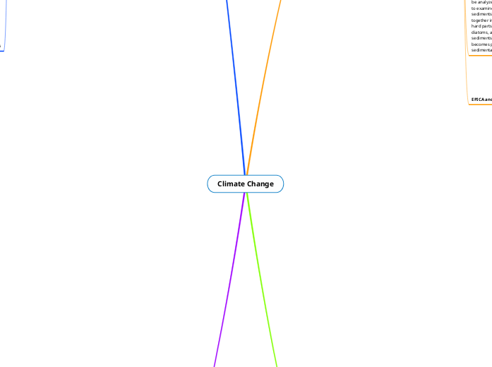 Climate Change - Mind Map