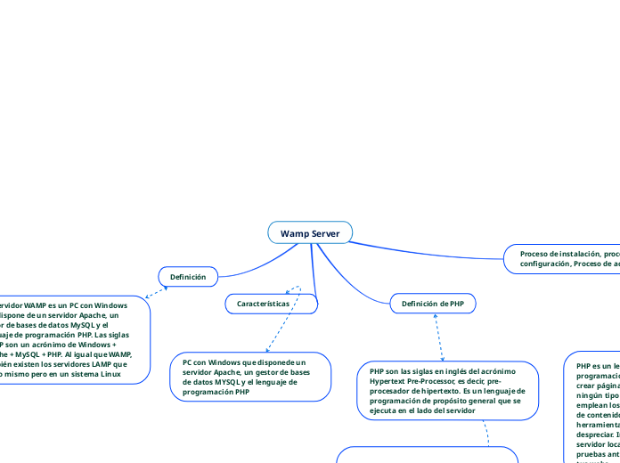Wamp Server - Mind Map