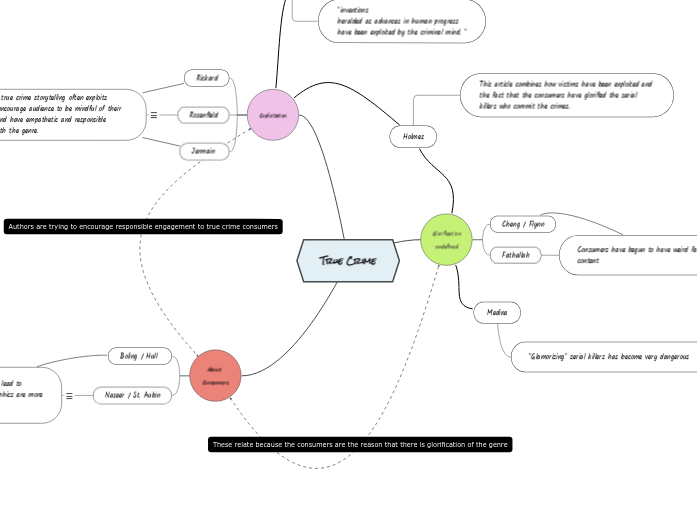 True Crime - Mind Map