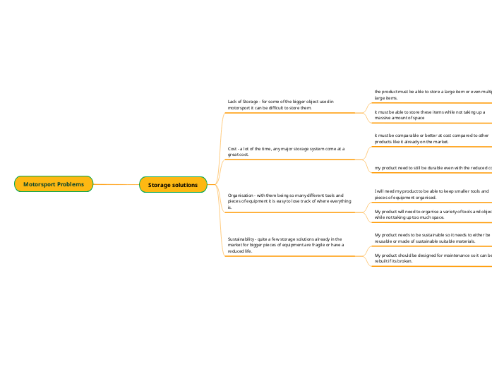 Motorsport Problems - Mind Map