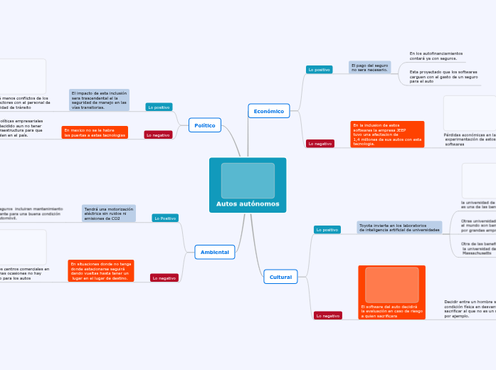 Autos autónomos - Mind Map