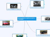 evolucion del auto - Mind Map