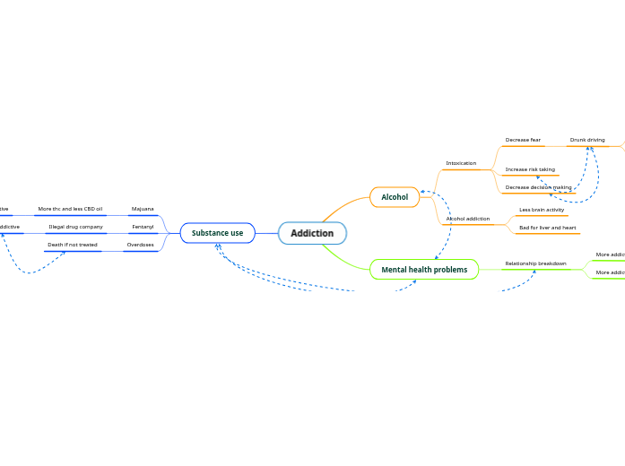 Addiction - Mind Map