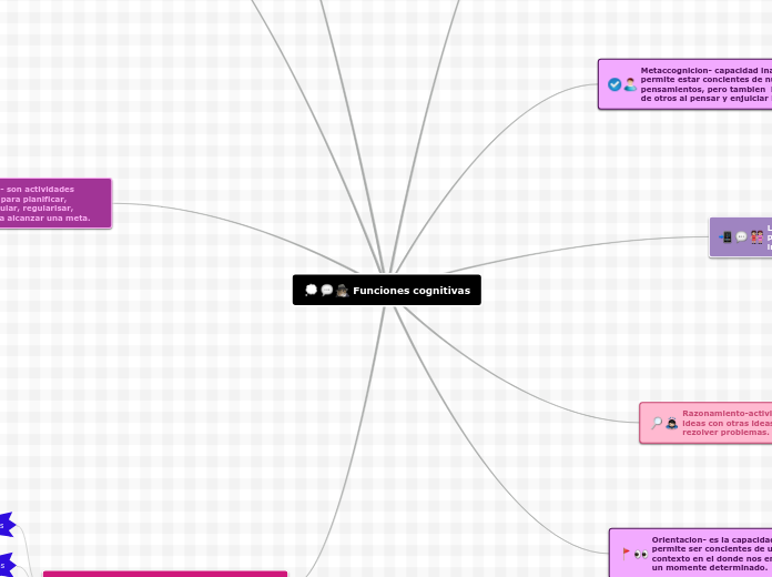 Funciones cognitivas - Mind Map