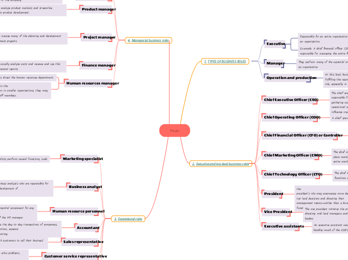 20 Essential Business Roles Within an Orga...- Mind Map
